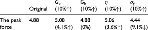 The Sensitivity Of Parameters On The Dynamic Responses Download Table
