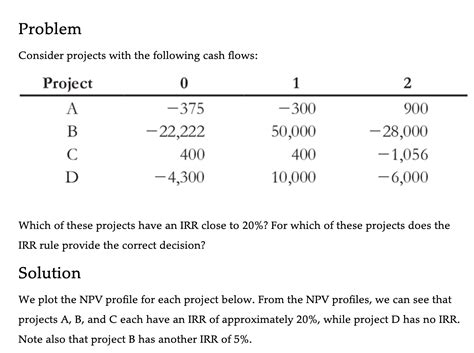 Solved Plot The NPV Profile In Excel For Each Project In Chegg