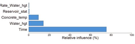 Relative Influences From The First Brt Model Analysis Download