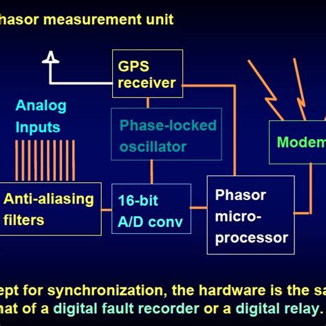 2 Block Diagram Of A Pmu Download Scientific Diagram
