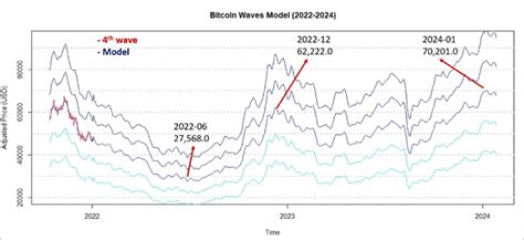 Forecasting Cryptocurrency Prices In Inr Using Lstm A Comprehensive