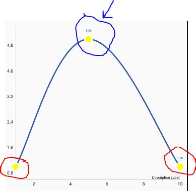 Android Mpandroid Line Chart Single Data Point With Curve Stack Overflow