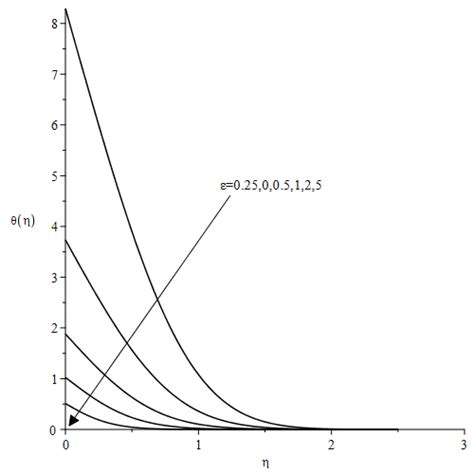 Temperature Profiles For Various When Pr 6 2 0 1 And 1