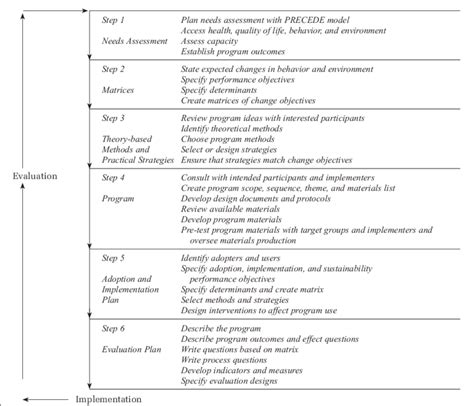 Protocol For The Intervention Mapping Procedure Adapted From