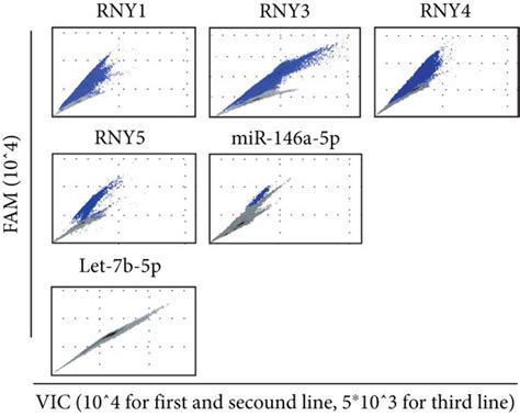 Comparison Of Rna Expression Of Uc Evs And Peg Evs A The Copy