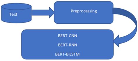 a bert framework to sentiment analysis of tweets