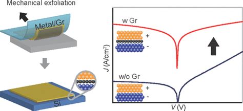 在金属 半导体界面处插入原始石墨烯，以最大程度地减少金属引起的间隙状态 Acs Applied Materials And Interfaces X Mol