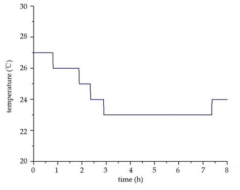 The Curve Of Temperature Download Scientific Diagram