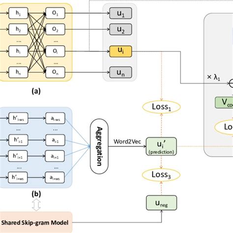 Main Framework Of Our Model A Contextual Embedding Module Generally