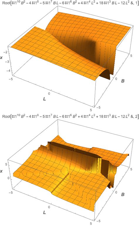 How To Solve The Equation Mathematica Stack Exchange
