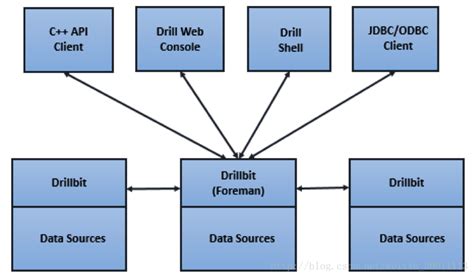 apache drill详解 csdn博客