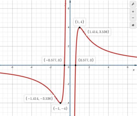use the algorithm for curve sketching to sketch the followin quizlet