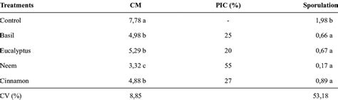 Effect Of Different Plant Extracts On Fusarium Oxysporum F Sp Download Scientific Diagram