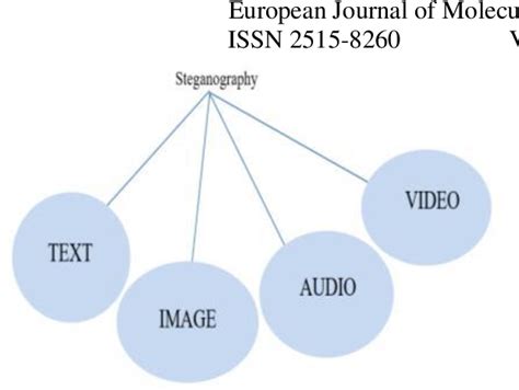 Figure 1 From Enhanced Color Image Steganography For Recovery Of Speed And Capacity In Embedded