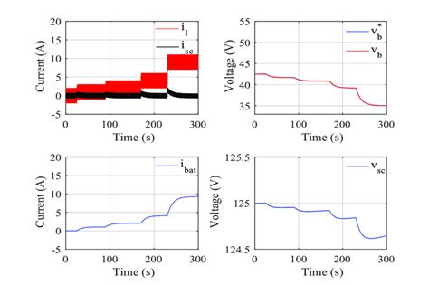 Simulation Results 30 Soc Download Scientific Diagram