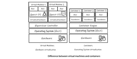 Oci Runtimes Overview Yis Wiki