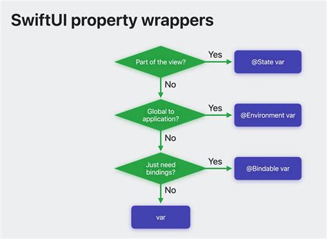 Swiftui Data Flow 2023