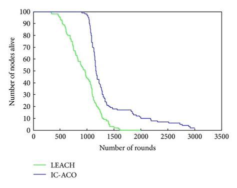 Total Number Of Nodes Alive Within The System At Different Rounds Of