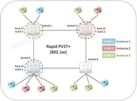 Per VLAN Spanning Tree PVST And Rapid PVST IPCisco