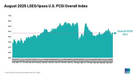 August 2025 Lsegipsos Primary Consumer Sentiment Index Ipsos