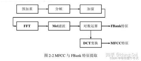 声音特征提取 Mel梅尔频谱、梅尔倒谱系数mfcc 知乎