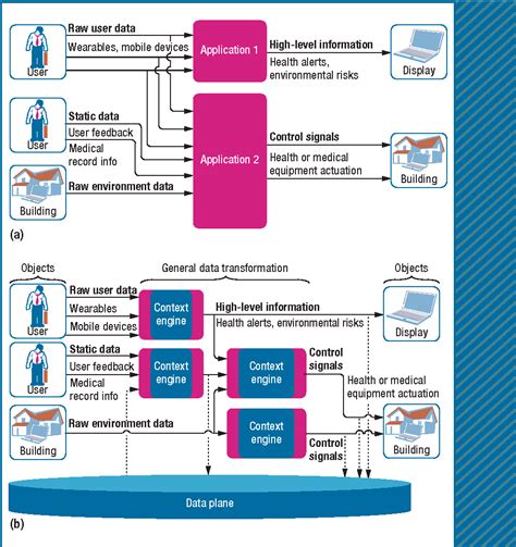 Figure 1 From Scalable Application Design For The Iot Semantic Scholar