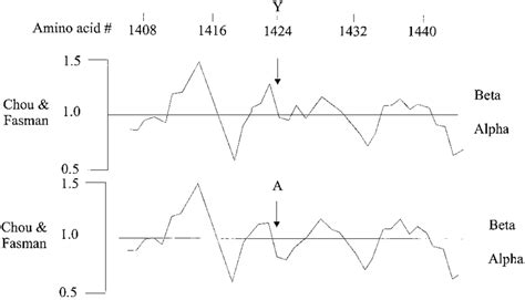 Predicted Secondary Structure Of The Carboxyl Terminal Tail Of Cftr