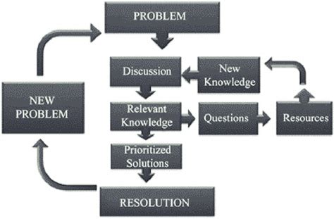 Example Of The Problem Based Learning Process Download Scientific Diagram