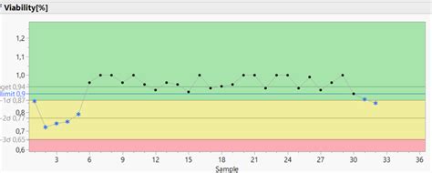 Solved Non Normal Control Chart For Shash Distributed Data Jmp User Community