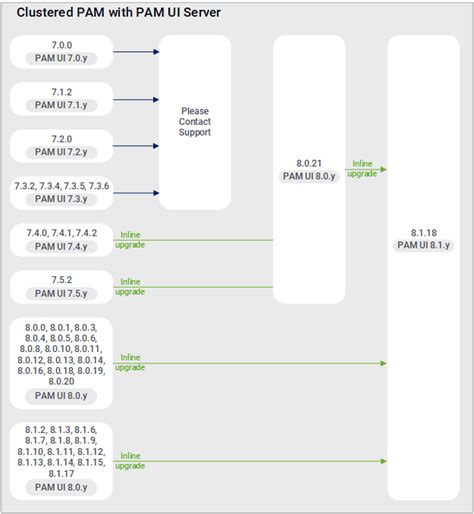 8 1 18 Pam Ui Server Upgrade Paths Osirium Pam Guide 8 1 18