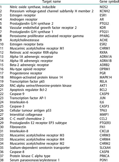 The Potential Targets Of Saposhnikovia Divaricata In Allergy