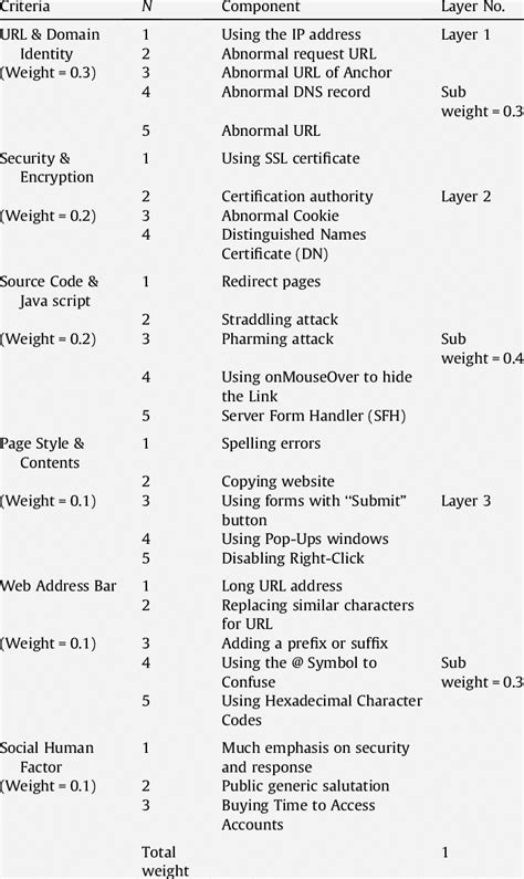 And Layers Of E Banking Phishing Website Criteria Download Scientific Diagram