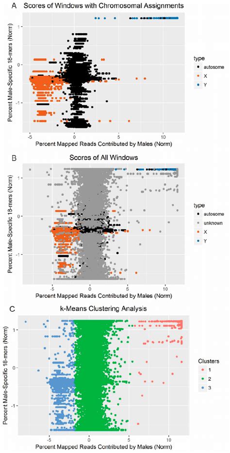 based on copy number variation cnv between males and females and