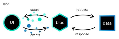 Github Microsoftstudentambassadors Kenya Flutter Bloc A Small Flutter Application That Works