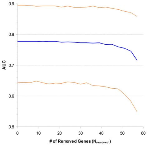 Relationship Between Sensitivity And Quality Of Expression Profile