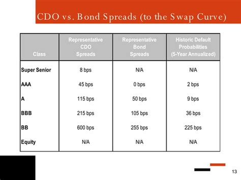 Cdo Collateralized Debt Obligation Ppt