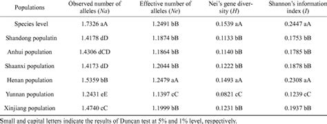 Summary Of Genetic Variation Statistics For All Loci Download Table
