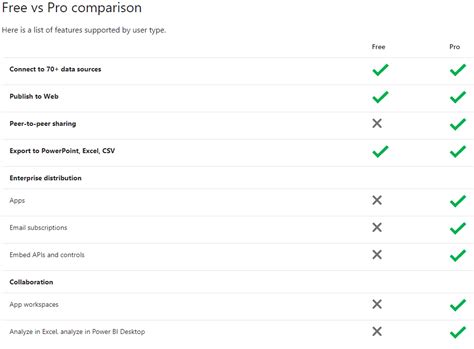 What Are The Differences Between Power Bi Pro And Power Bi Premium