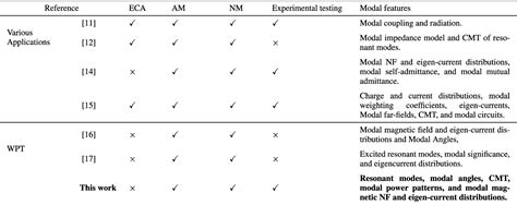 Table 2 From Characteristic Modes Analyses For Misalignment In Wireless