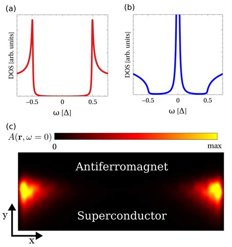 a spectral function in the bulk in the presence of interactions and