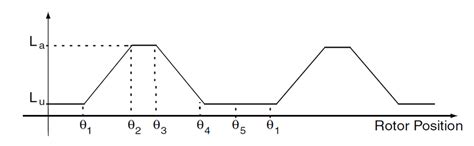 1 5 Inductance Profile Download Scientific Diagram