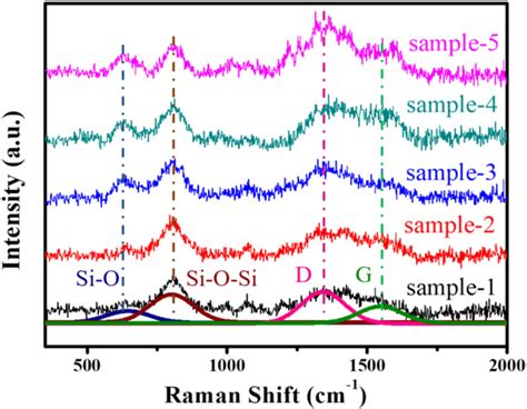 Raman Spectrum Of Sio2 Nia Ch Films Download Scientific Diagram