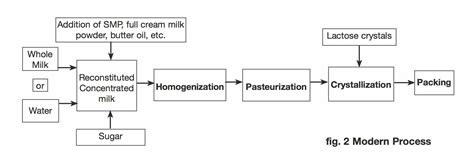 Manufacture Of Sweetened Condensed Milk US