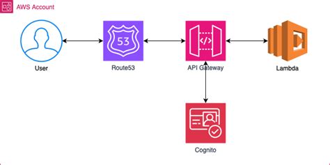 Chicken or the egg problem with custom domain setup in AWS Cognito service | by Vinod Kumar Nair ...