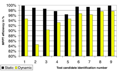 Dynamic And Static Mppt Efficiency Of 9 Test Candidates Download