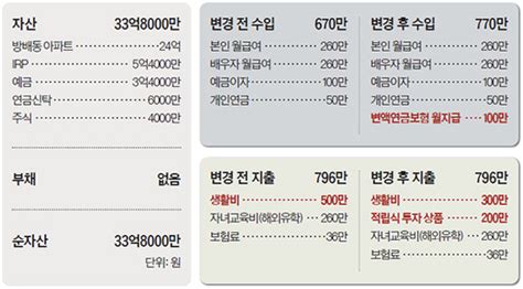 반퇴시대 재산리모델링 은퇴 후엔 안정적 현금흐름 중요월 배당 상품 ‘강추