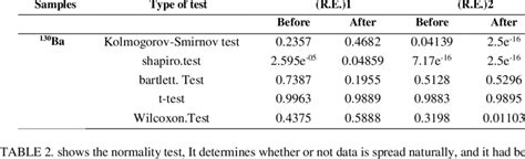 Test Of Normality And Homogeneity Of Variances Download Scientific