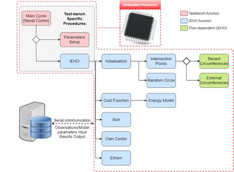 Embedded Firmware Call Stack Download Scientific Diagram