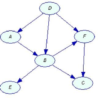Bayesian Network For Example Download Scientific Diagram