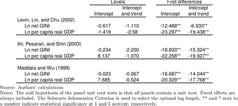 Panel Unit Root Tests Download Table